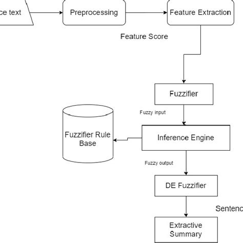 Fuzzy Logic System Architecture For Extractive Text Summarization