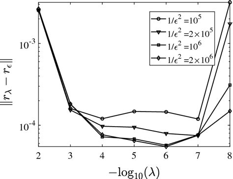 Double Logarithmic Plot Spectral Filtering Parameter Versus The Norm