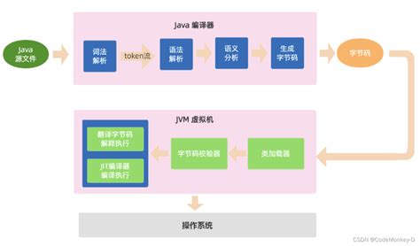 Java进阶之路jvm 1：jvm基本组成、java程序执行过程、java程序的跨平台、静态编译器、jvm执行方式java程序是如何被jvm