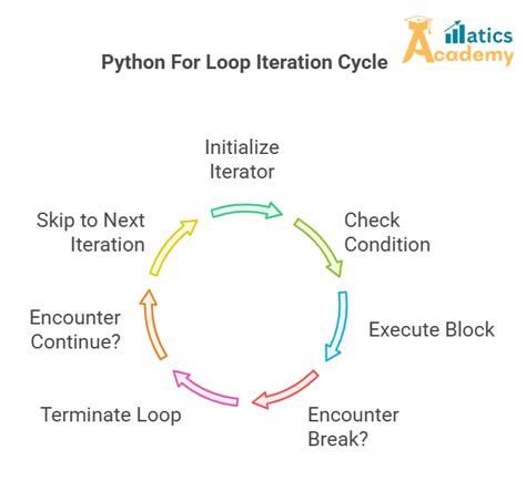 For Loop In Python A Comprehensive Guide Matics Academy