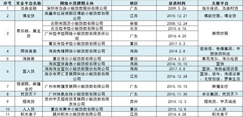 牌照抢手？已有27家互金平台拿到了网络小贷牌照金融