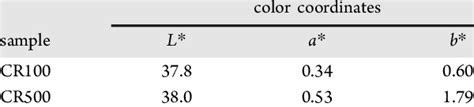 Cie Lab Colorimetric Data For The Black Residue Download Scientific Diagram