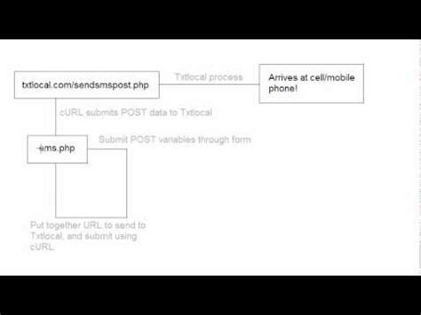 PHP Tutorials Sending A SMS Message Using PHP Part 2 YouTube
