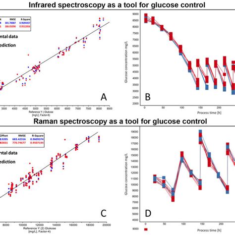 A And C Chemometric Calibration Model For Glucose Concentration Using