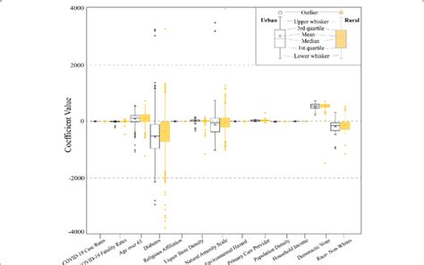 boxplot of the coefficient values for the 11 independent variables
