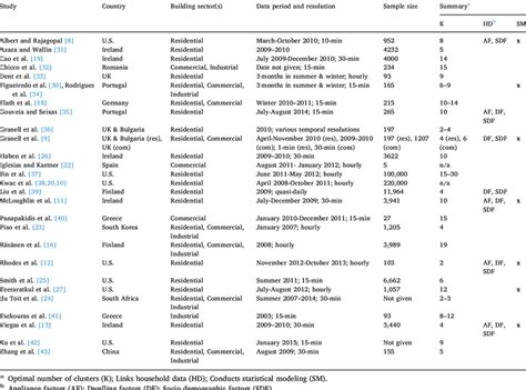 summary of previous electric load profile clustering papers reviewed download scientific diagram