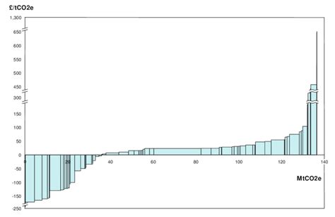 1 Illustrative Marginal Abatement Cost Curve Download Scientific Diagram