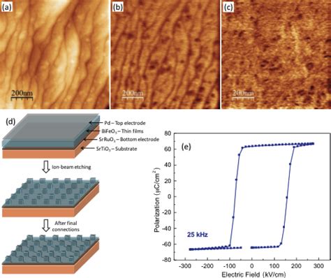 Figure 1 From Electric Field Controlled Antiferromagnetic Domains In
