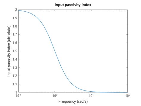Passiveplot Compute Or Plot Passivity Index As Function Of Frequency