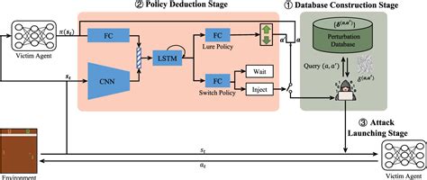 Figure 1 From Attacking Deep Reinforcement Learning With Decoupled