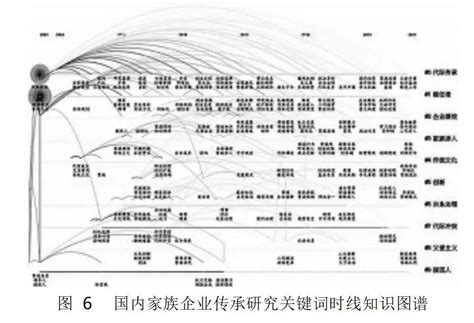 家族传承 我国家族企业传承研究现状与发展趋势基于 CiteSpace 的可视化分析 知乎