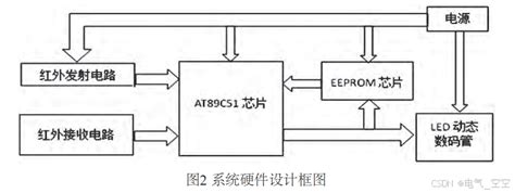 基于单片机的教室人数自动统计系统设计请设计一个教室人数计量的单片机软件和硬件系统 Csdn博客