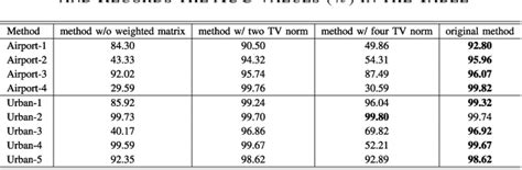 Table Iv From A Tensor Based Hyperspectral Anomaly Detection Method Under Prior Physical