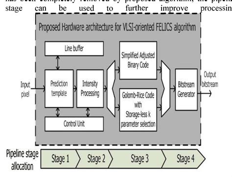 Figure 3 From Digital Watermarking For Image Using Felics Algorithm In Vlsi Implementation