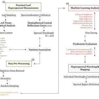 The Workflow Of The Four Main Processes Adopted For The Proposed Approach Download Scientific