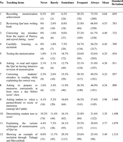 Analysis Of Frequency Percentage Mean And Standard Deviation For
