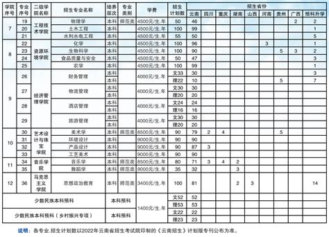 2023年保山学院各省招生计划及各专业招生人数是多少 学习力