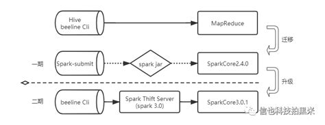 hive sql迁移spark sql实践 墨天轮