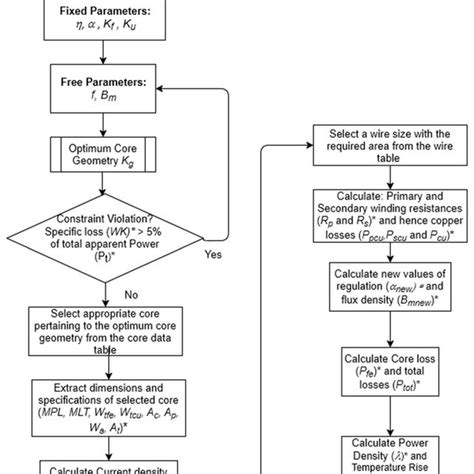 Pdf High Frequency Transformer Design And Optimization Using Bio