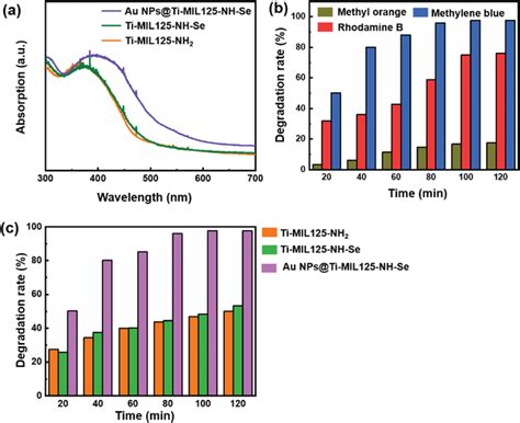 A Diffuse Reflectance Spectrum Of The Samples B Photodegradation Of