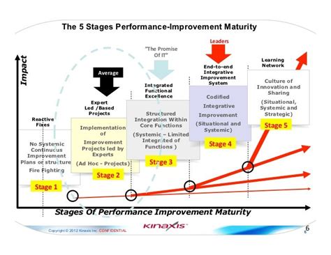 Stages Of Performance Profiling At Pamela Walsh Blog