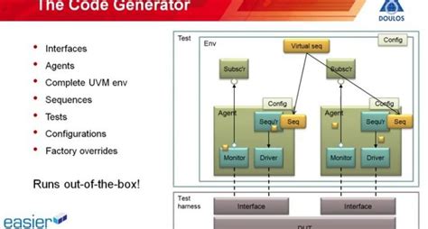 Automated Testbench Generation