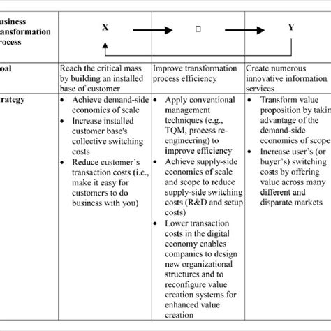 Pdf An Analytical Framework For Evaluating E‐commerce Business Models And Strategies