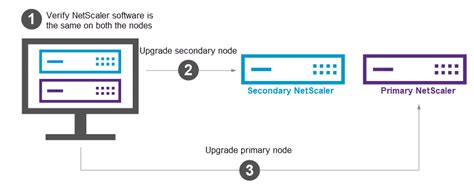 upgrade a high availability pair citrix adc 13 1