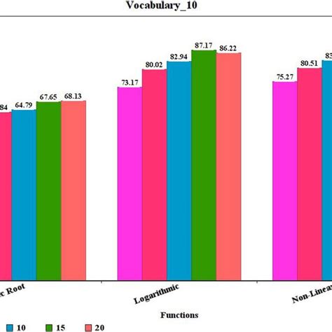 snr db computation for vocabulary 20 with various feature functions