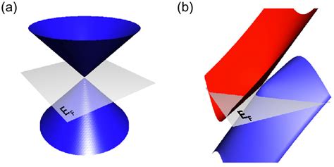 A Schematic Illustration Of The Type I Weyl Semimetal With Pointlike