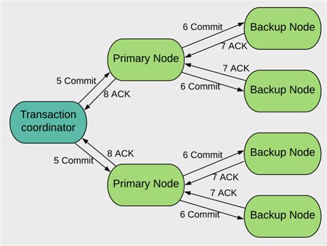 Apache Ignite Transactions Architecture 2 Phase Commit Protocol