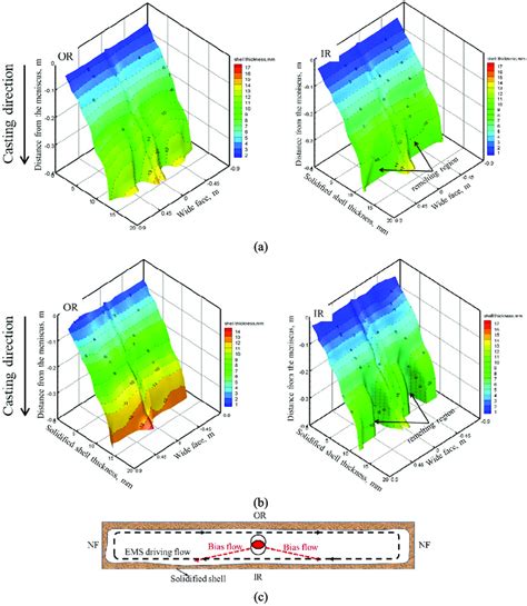 Variation Of Solidified Shell Thickness Under Different Ems Currents Download Scientific