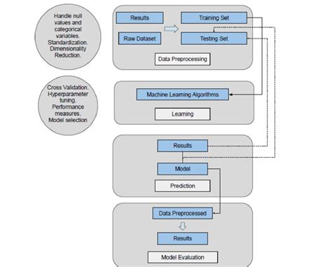 Roadmap For Applying Machine Learning Algorithms In Predictive Analysis Download Scientific