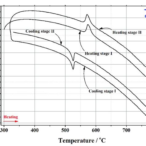 Figure A4 Dsc Curve Of The Phase Transition Cycles For La 19 Ca 01