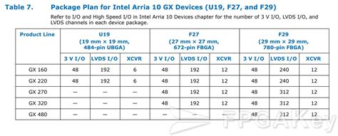 altera arria 10 gx devices fpga familis fpgakey