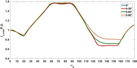 simulation results mcpwm a icrms locus of the greatest for five