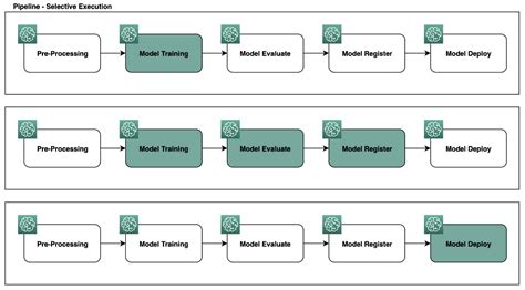 Unlocking Efficiency Harnessing The Power Of Selective Execution In Amazon SageMaker Pipelines