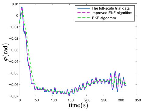 Jmse Free Full Text Nonlinear Innovation Based Maneuverability Prediction For Marine
