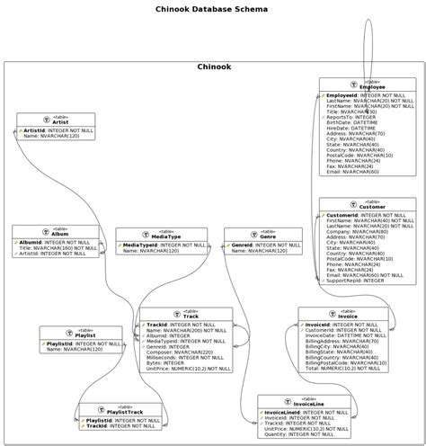 Generate Good Looking Plantuml Diagrams For Your Database