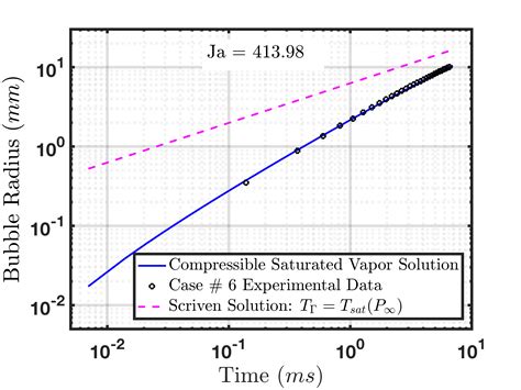 Other Interesting Two Phase Flow Problems Multiphase Computational Fluid Dynamics UWMadison