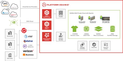 Focus On Ai Innovation Leave The Rest To Equinix And Nvidia Interconnections The Equinix Blog