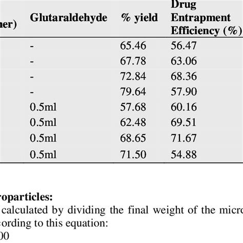 Formulation Design Percentage Yield Drug Entrapment Efficiency