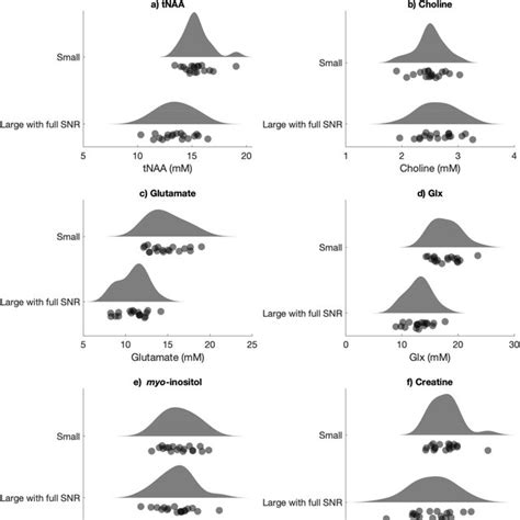 Raincloud Plots Of The Milli Molal Metabolite Values Of The Small Voxel