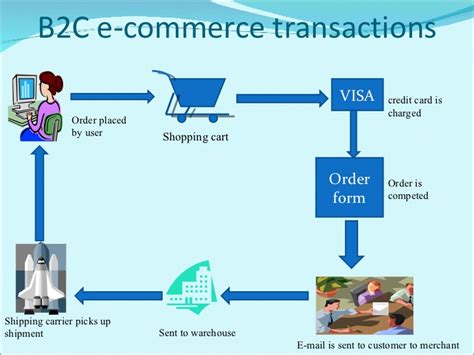 How Does E Commerce Website Work TradeSights Blog