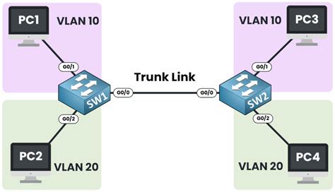 8021q Trunking Explained