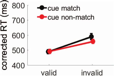 Results From Experiment 3 Mean Corrected Rts Are Shown As A Function Download Scientific