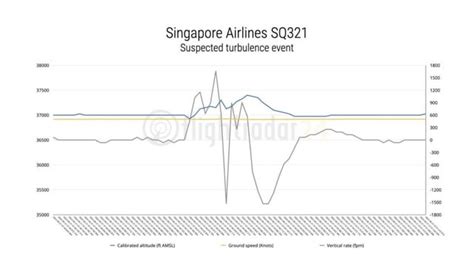 did they use the wrong graph or am i colourblind r aviation