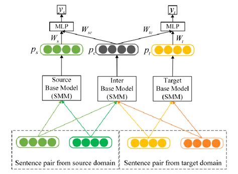 Multi Task Transfer Learning Framework Download Scientific Diagram