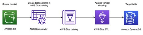 implement vertical partitioning in amazon dynamodb using aws glue aws