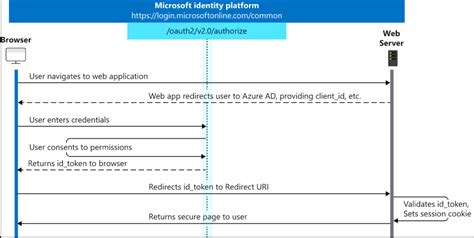Oauth 2 How To Set Simple Oauth Connection Between An Internal App And